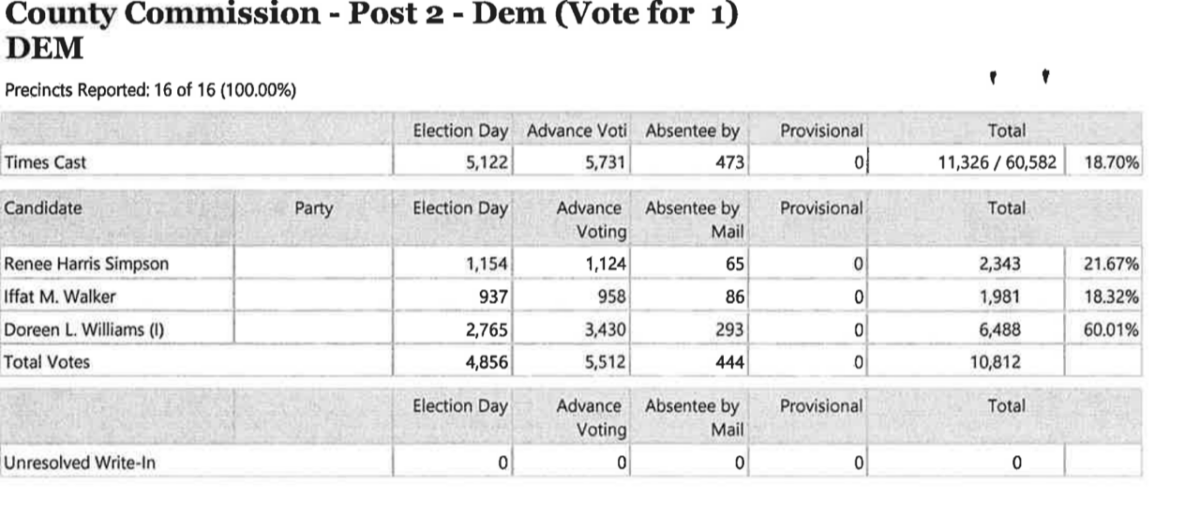 Rockdale County election results for May 24, 2022 - On Common Ground ...